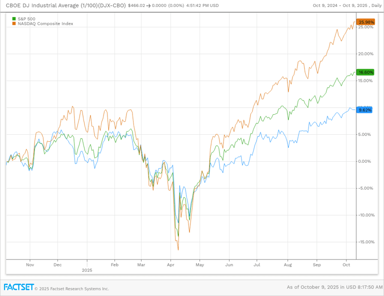 What Do Charts Say About the Dow? 3 Favorite Stocks That Could Lead a ...