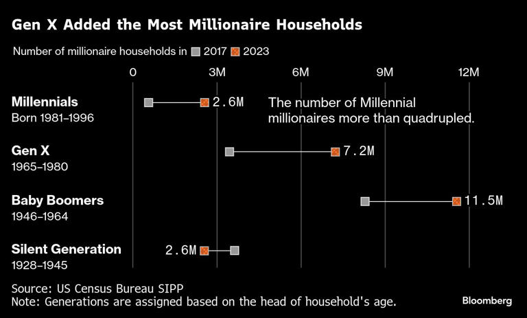 America Is Minting Lots of Cash-Strapped Millionaires