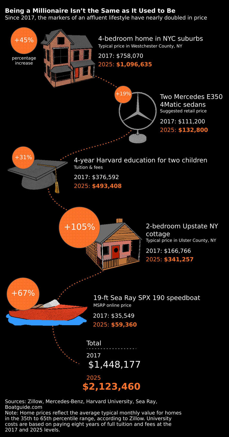 America Is Minting Lots of Cash-Strapped Millionaires