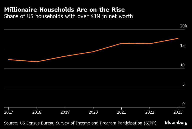 America Is Minting Lots of Cash-Strapped Millionaires