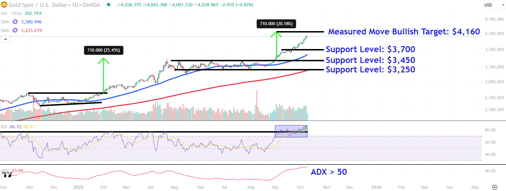 Gold Has Surged to Record Highs Above $4,000—Watch Out for These ...