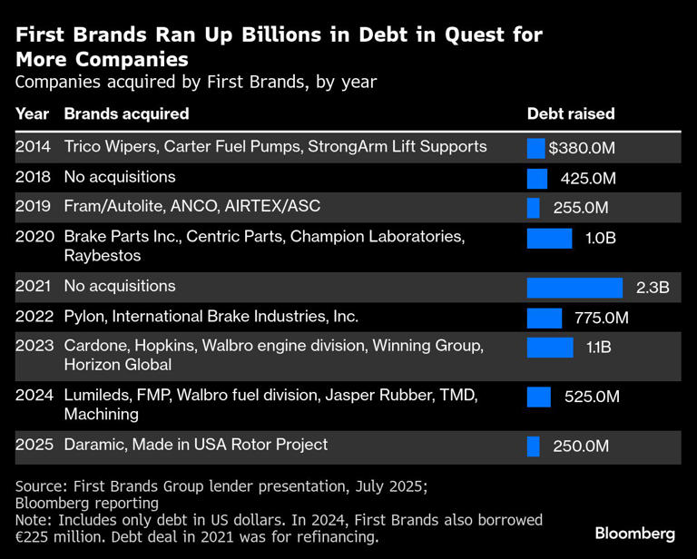 First Brands Collapse Blindsides Wall Street, Exposing Cracks in a Hot ...