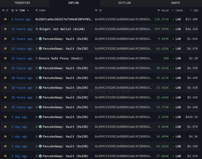 LAB Token skyrockets 150% as team buys back over 20 million coins