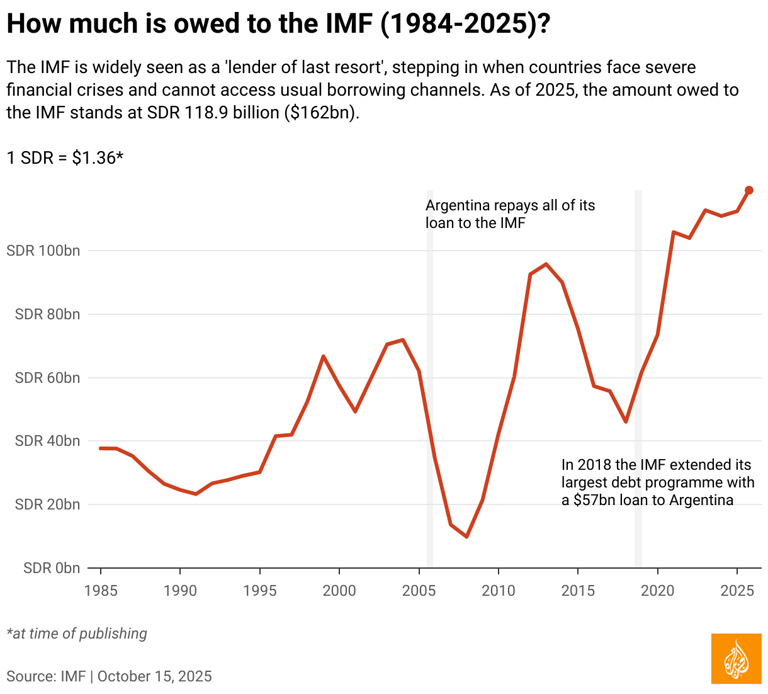 Which countries owe the IMF the most money in 2025?