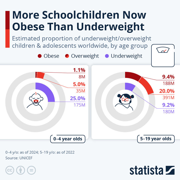 For the First Time, More Schoolchildren Worldwide Are Obese Than ...