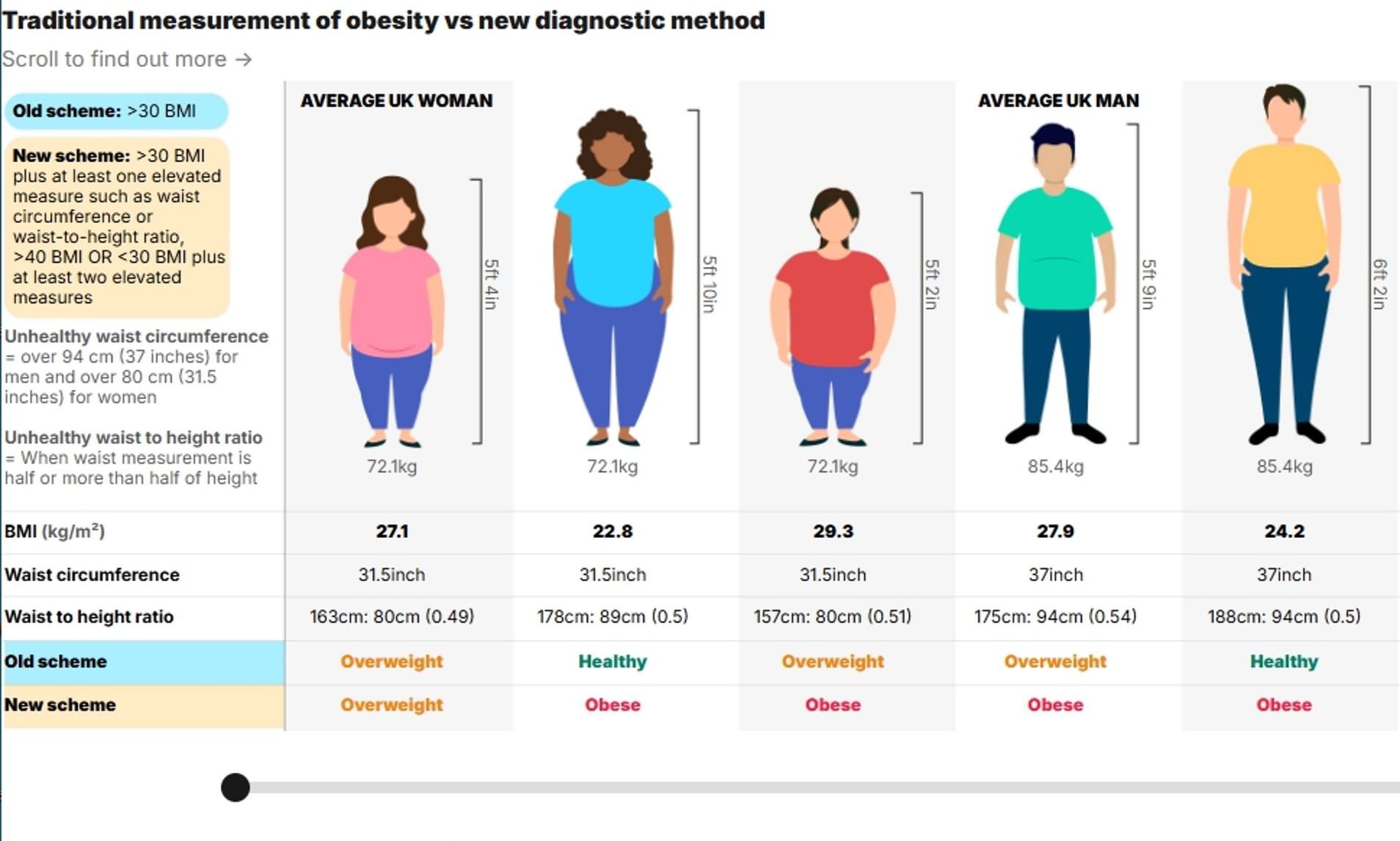 So are YOU 'obese' without realising? Find out