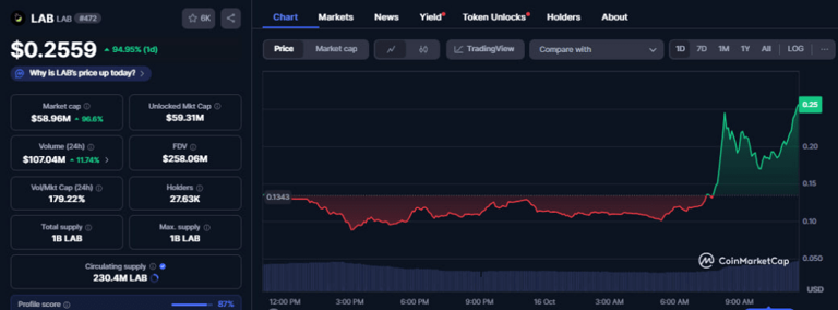 LAB Token skyrockets 150% as team buys back over 20 million coins