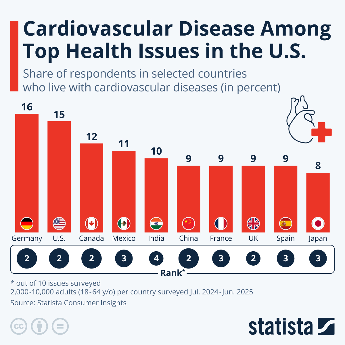 Cardiovascular Disease Among Top Health Issues in the U.S.