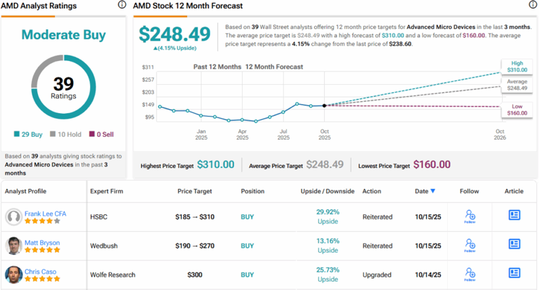 AMD Stock: GPU Revenue Certainty Merits New Price Target, Says Wedbush