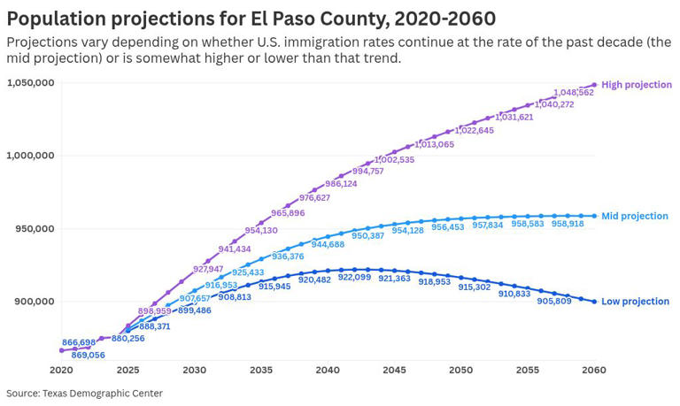 El Paso County population growth expected to continue slowing in coming ...
