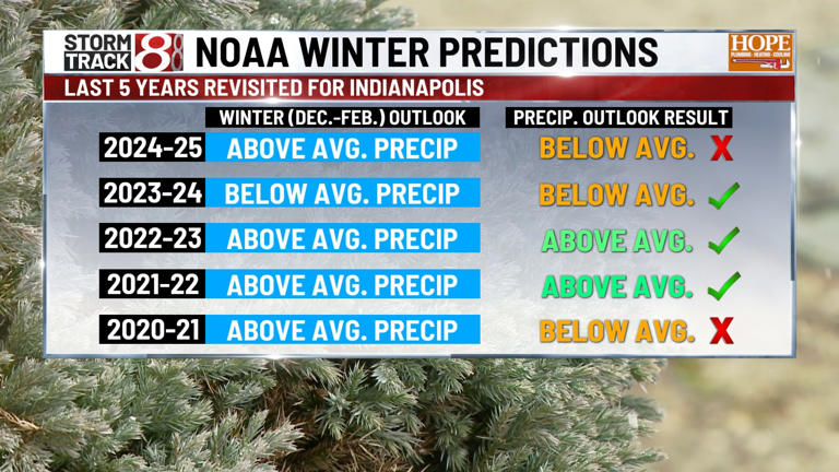 NOAA releases 2025-26 winter outlook. What to expect in Indiana