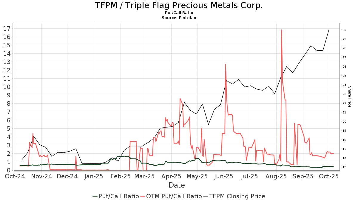 Scotiabank Maintains Triple Flag Precious Metals (TFPM) Sector Perform ...