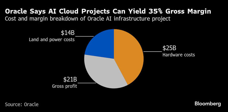 Oracle Declines on Concerns About Fulfilling AI Cloud Demand