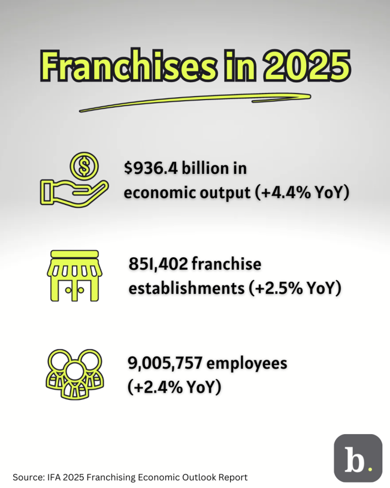 The 8 cheapest franchises to buy in 2025