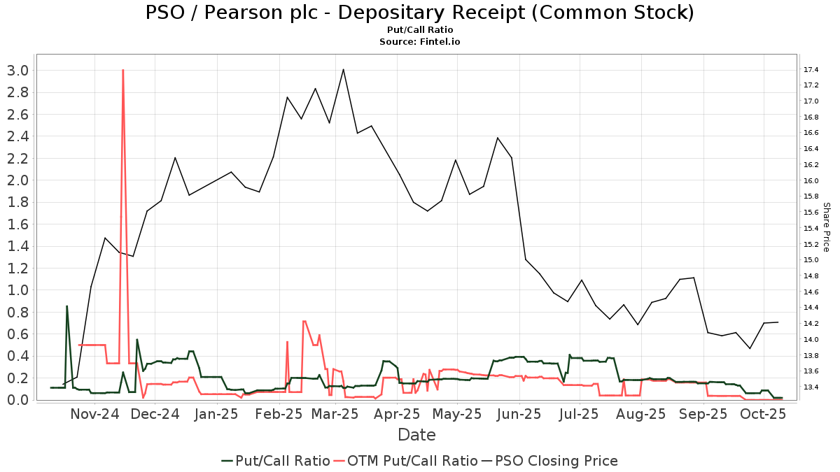 Citigroup initiates coverage of Pearson plc - depositary receipt (PSO ...