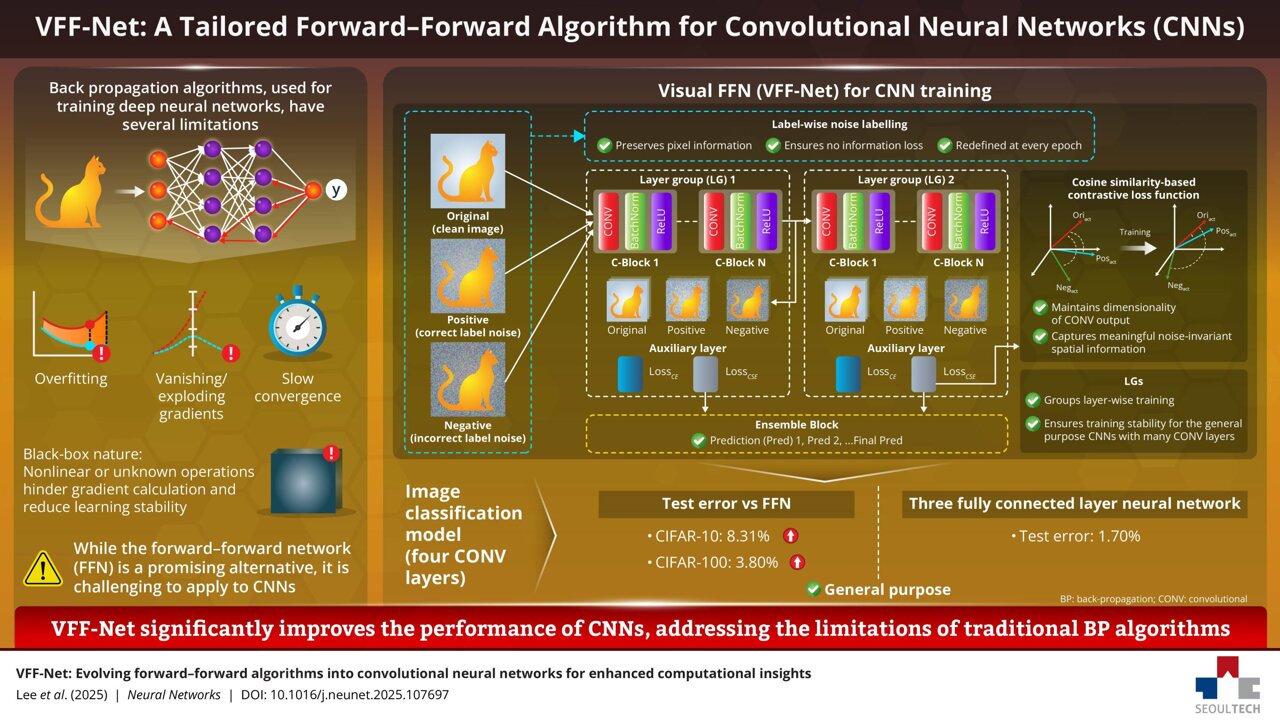 VFF-Net algorithm provides promising alternative to backpropagation for ...