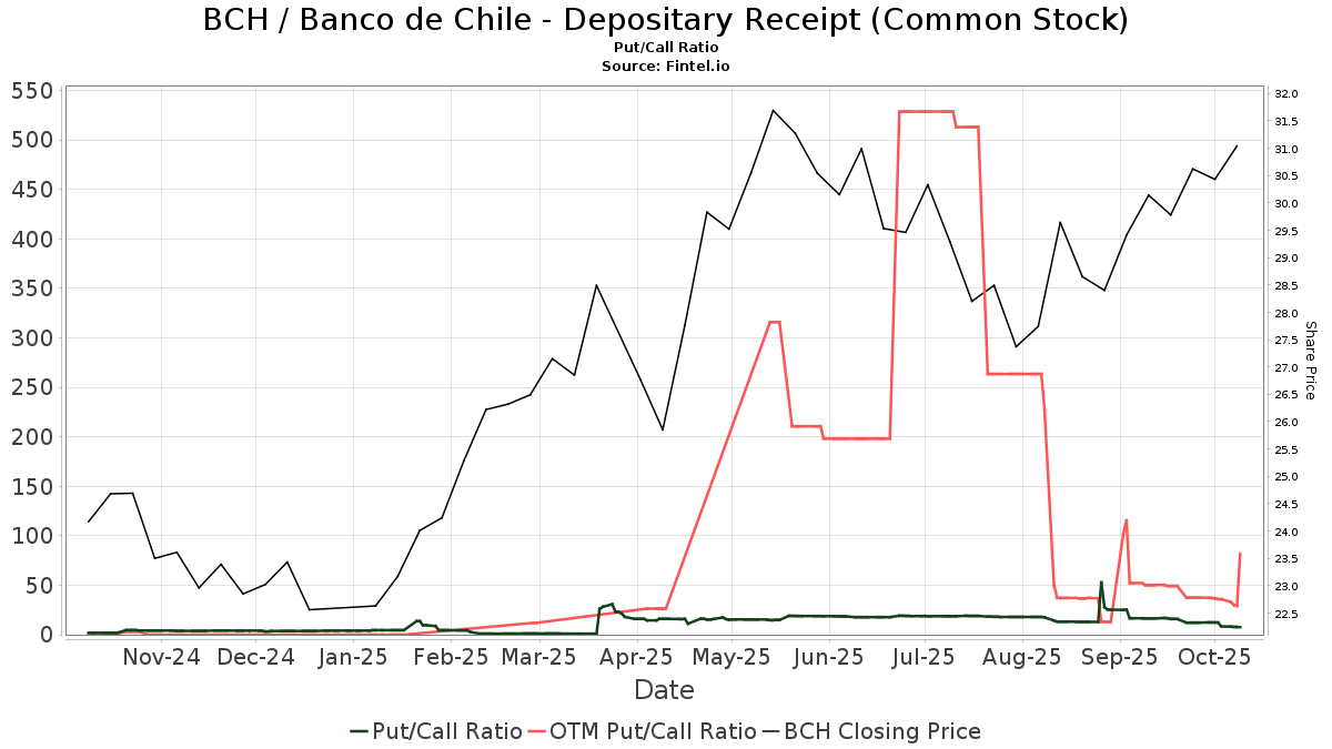 Banco de Chile - Depositary Receipt (BCH) Price Target Increased by 13. ...