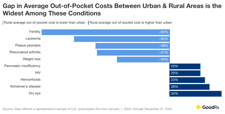 Urban vs. rural prescription costs: How geography shapes spending