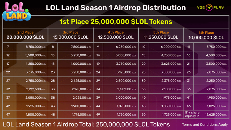 LOL Land Launches First Airdrop Season