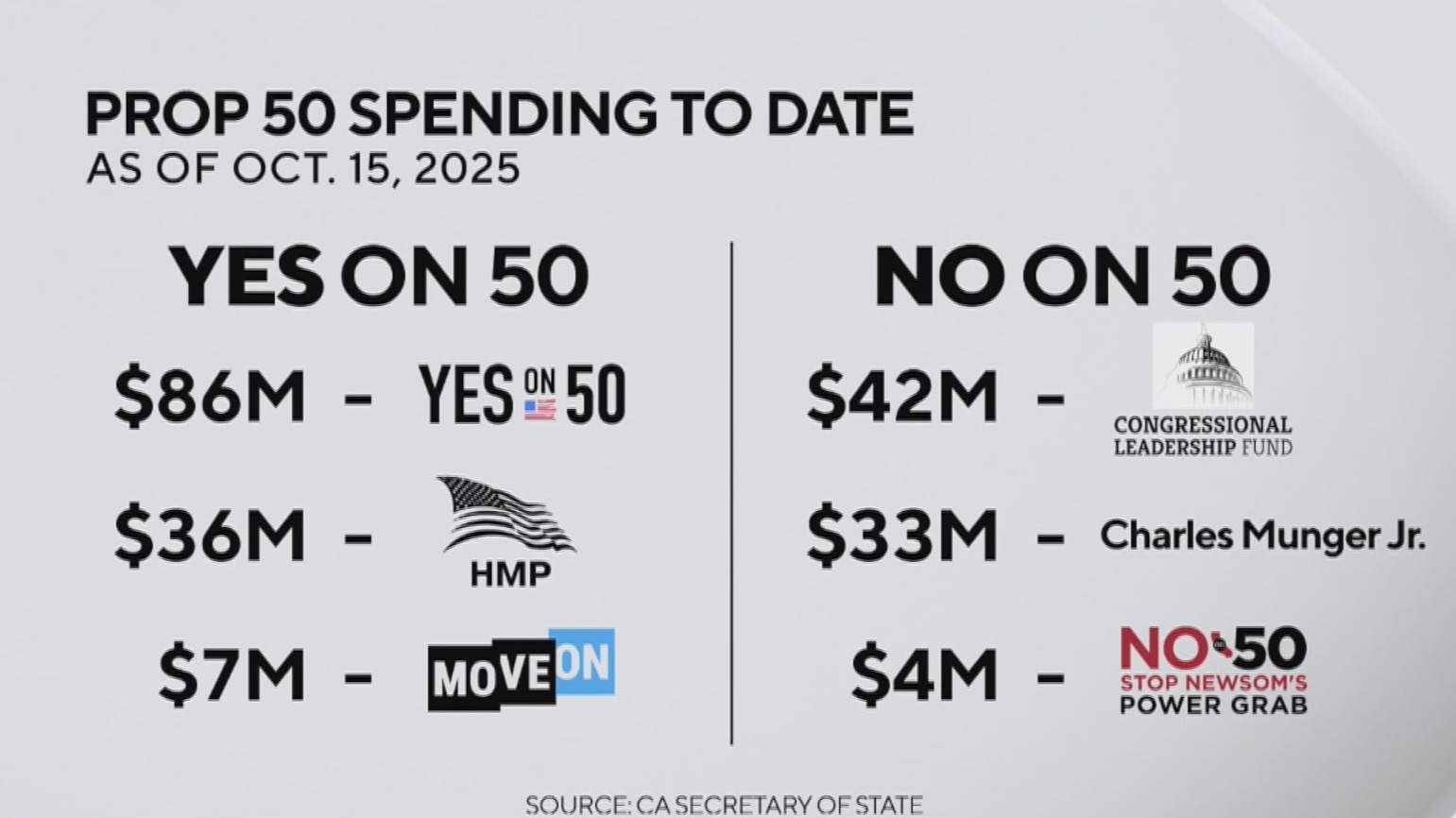 California Prop 50 campaigns becoming one of state's most expensive