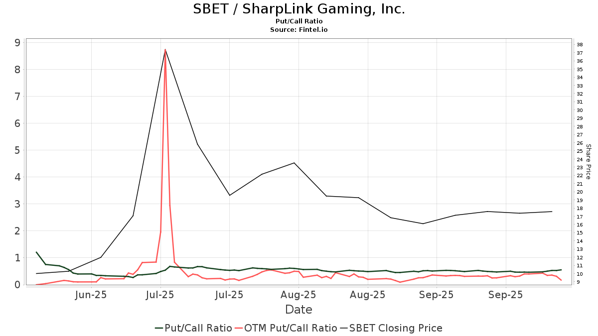 SharpLink Gaming (SBET) Price Target Decreased by 11.15% to 39.27