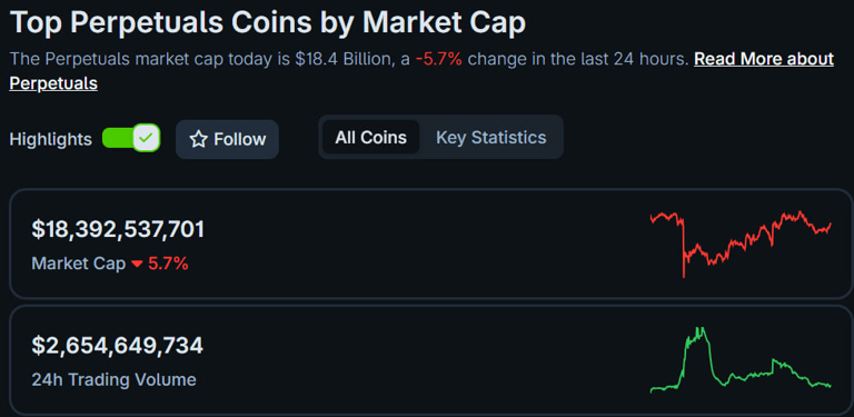 Altcoins today: perpetual tokens shed over $1B as Ethereum stalls at $4K