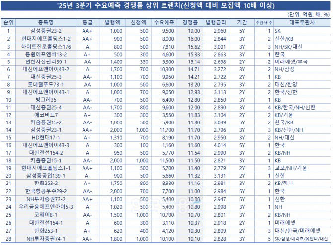 [DCM] 롯데건설 · CJ CGV 수요 ‘제로’… BBB급 외면 가속 [3분기 리뷰(II)]
