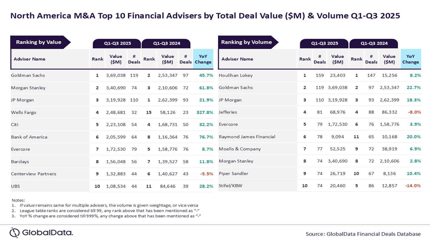 Goldman Sachs, Houlihan Lokey lead North America M&A advisory during Q1 ...