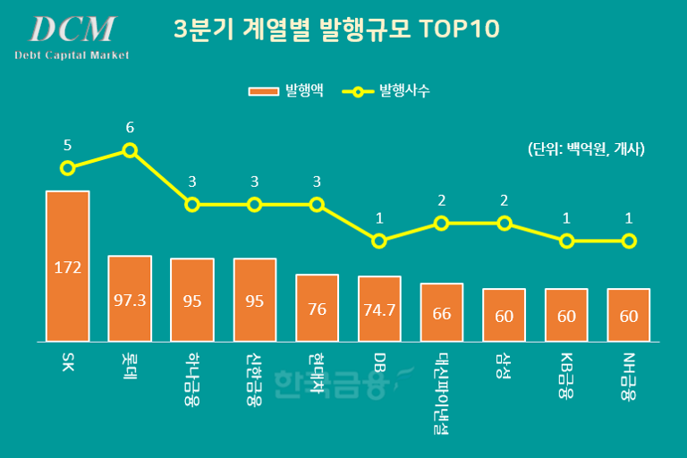 [DCM] 롯데건설 · CJ CGV 수요 ‘제로’… BBB급 외면 가속 [3분기 리뷰(II)]