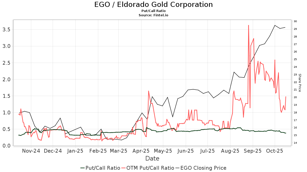 Eldorado Gold (EGO) Price Target Increased by 15.90% to 30.58