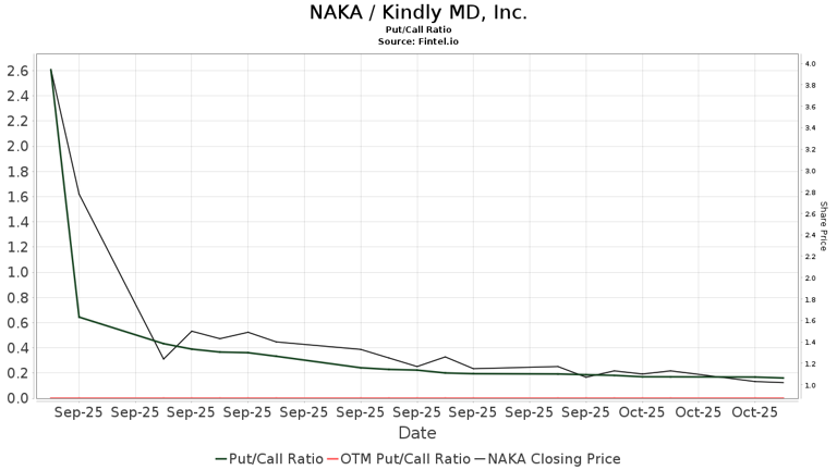 B. Riley Securities Initiates Coverage of Kindly MD (NAKA) with Buy ...