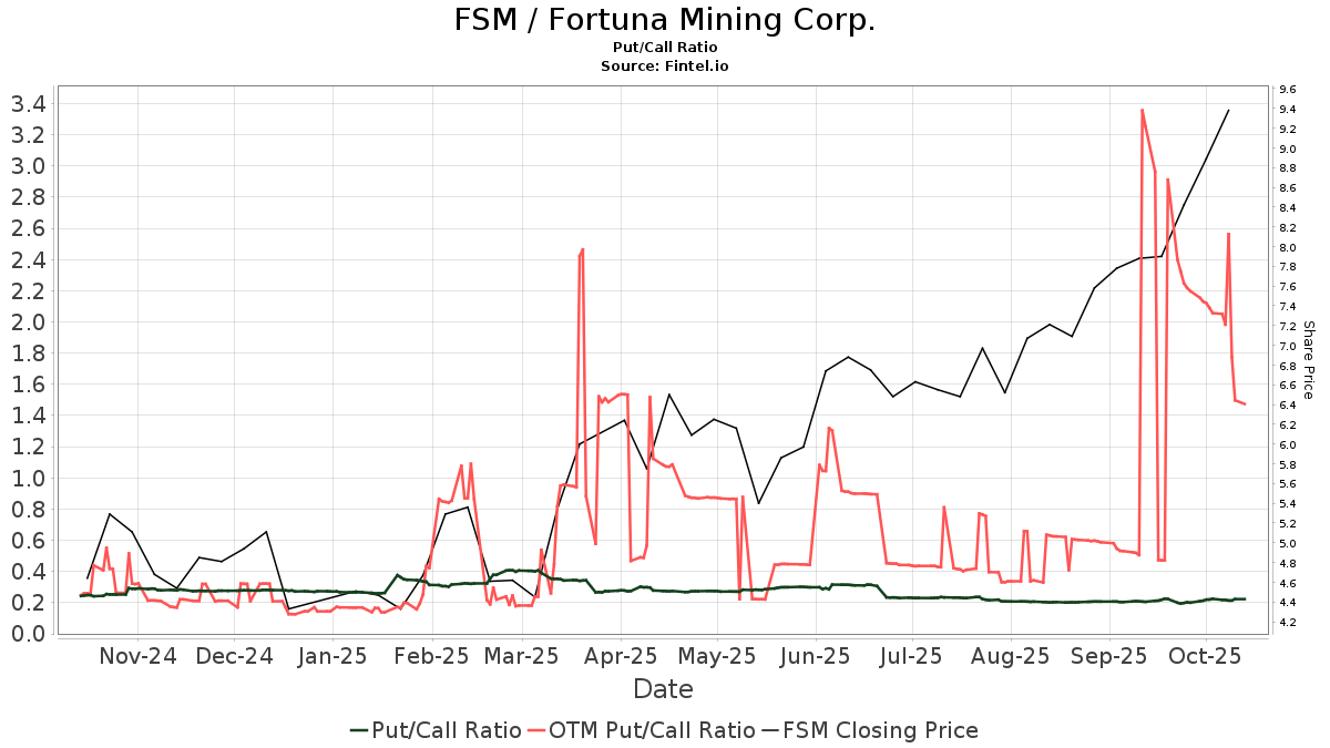 Scotiabank Upgrades Fortuna Mining (FSM)