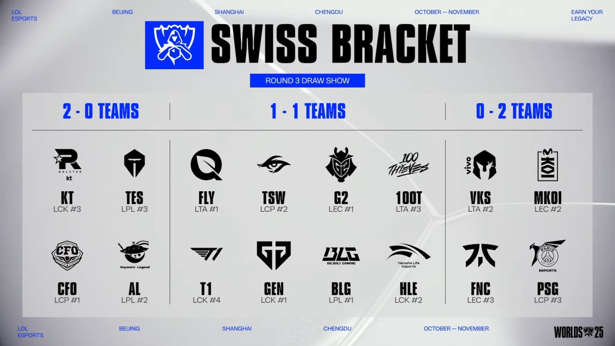 League of Legends Worlds 2025 Swiss Stage Round 3 Matchups Revealed