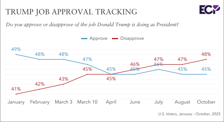 Emerson College Poll: Voters shift on approval of President Trump