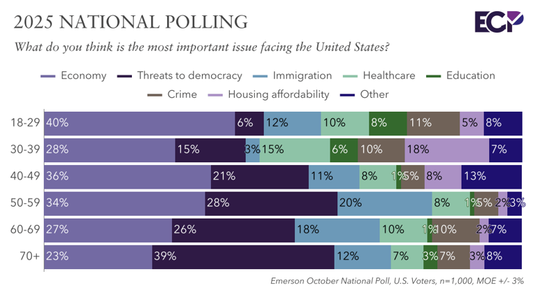 Emerson College Poll: Voters shift on approval of President Trump