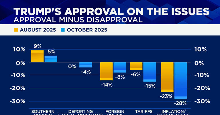 Trump's approval rating on the economy takes hit because of shutdown ...