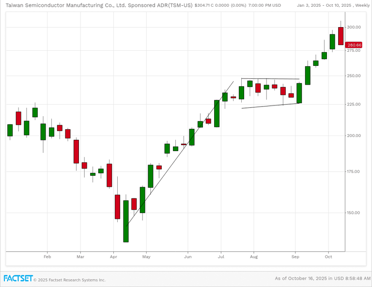 TSMC Stock Gains After Earnings. Where the Chart Says It’s Headed Next.