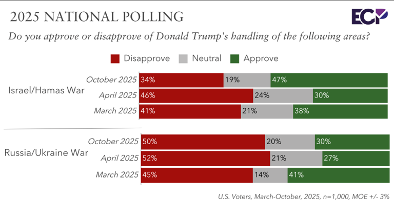 Emerson College Poll: Voters shift on approval of President Trump