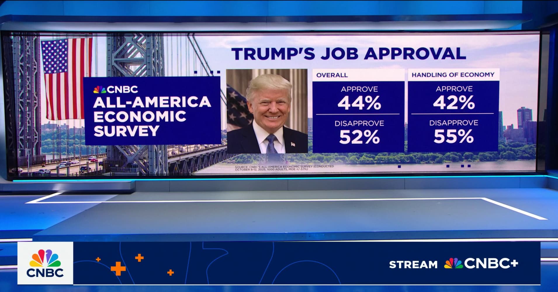 CNBC All-America Economic Survey: 42% approve of Pres. Trump’s handling ...