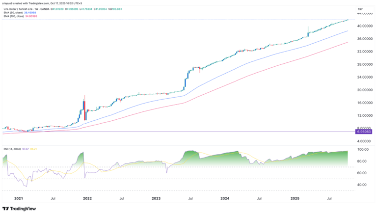 USD/TRY: Here’s why the Turkish lira has crashed to a record low