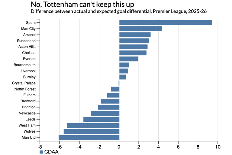 Every Premier League team reranked: Can Man United, Spurs keep it up?