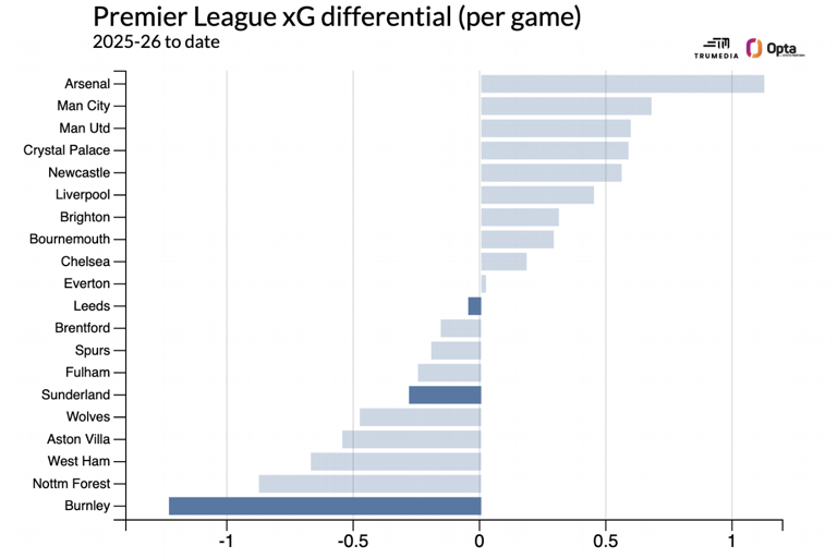 Every Premier League team reranked: Can Man United, Spurs keep it up?