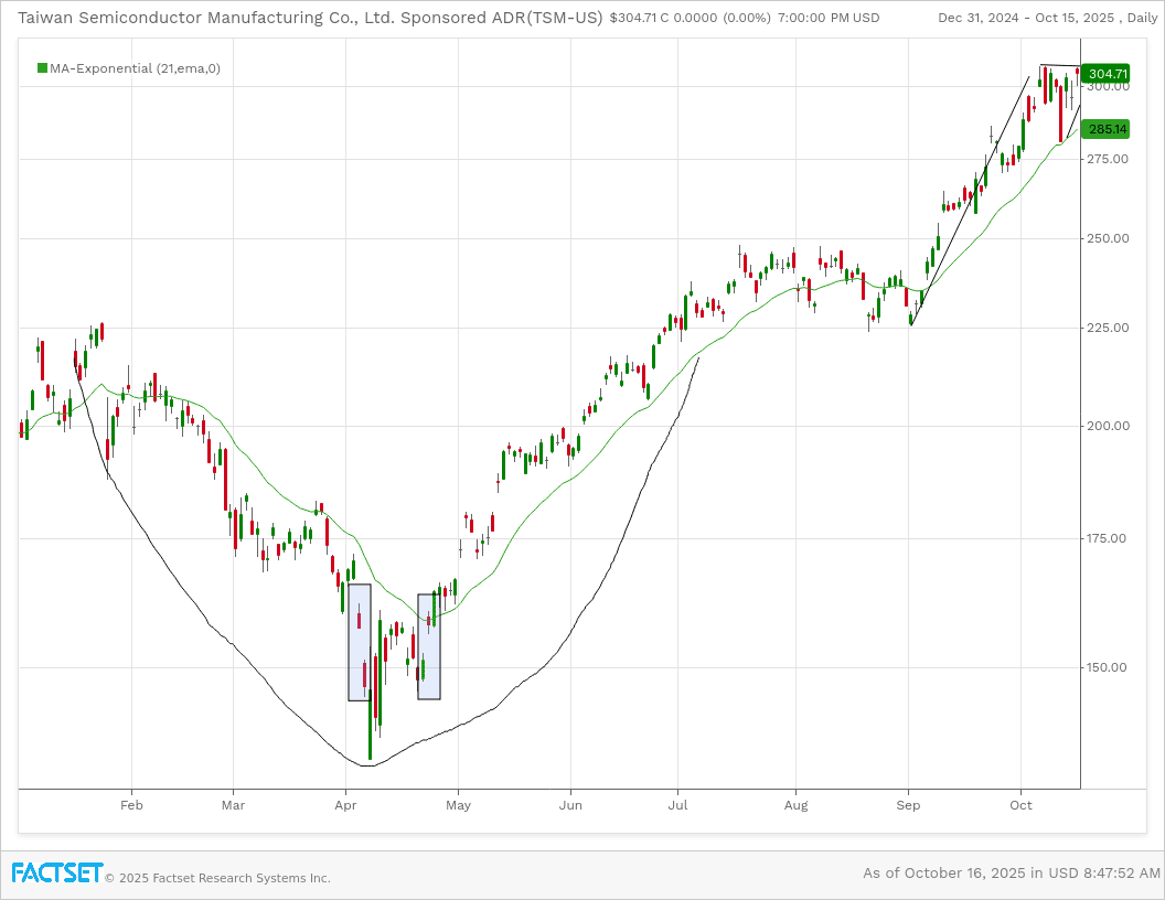 TSMC Stock Gains After Earnings. Where the Chart Says It’s Headed Next.