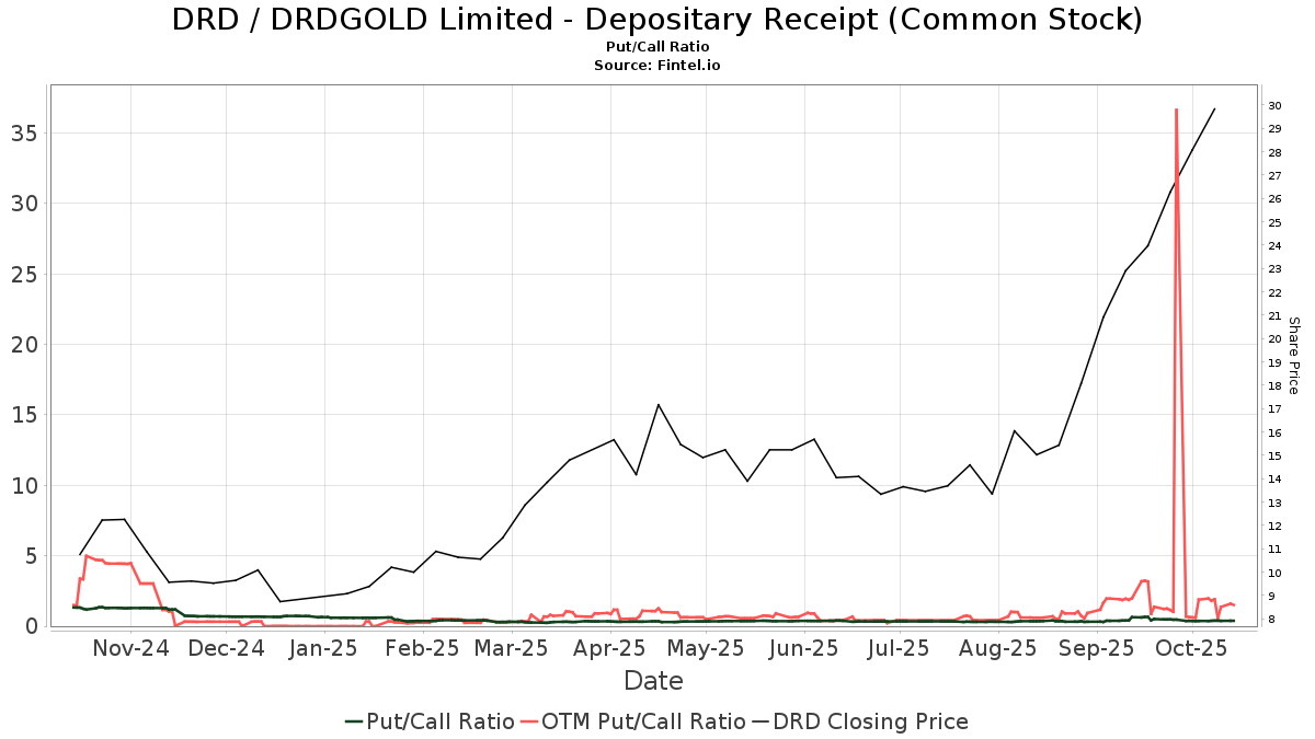 DRDGOLD Limited - Depositary Receipt (DRD) Price Target Increased by 19 ...