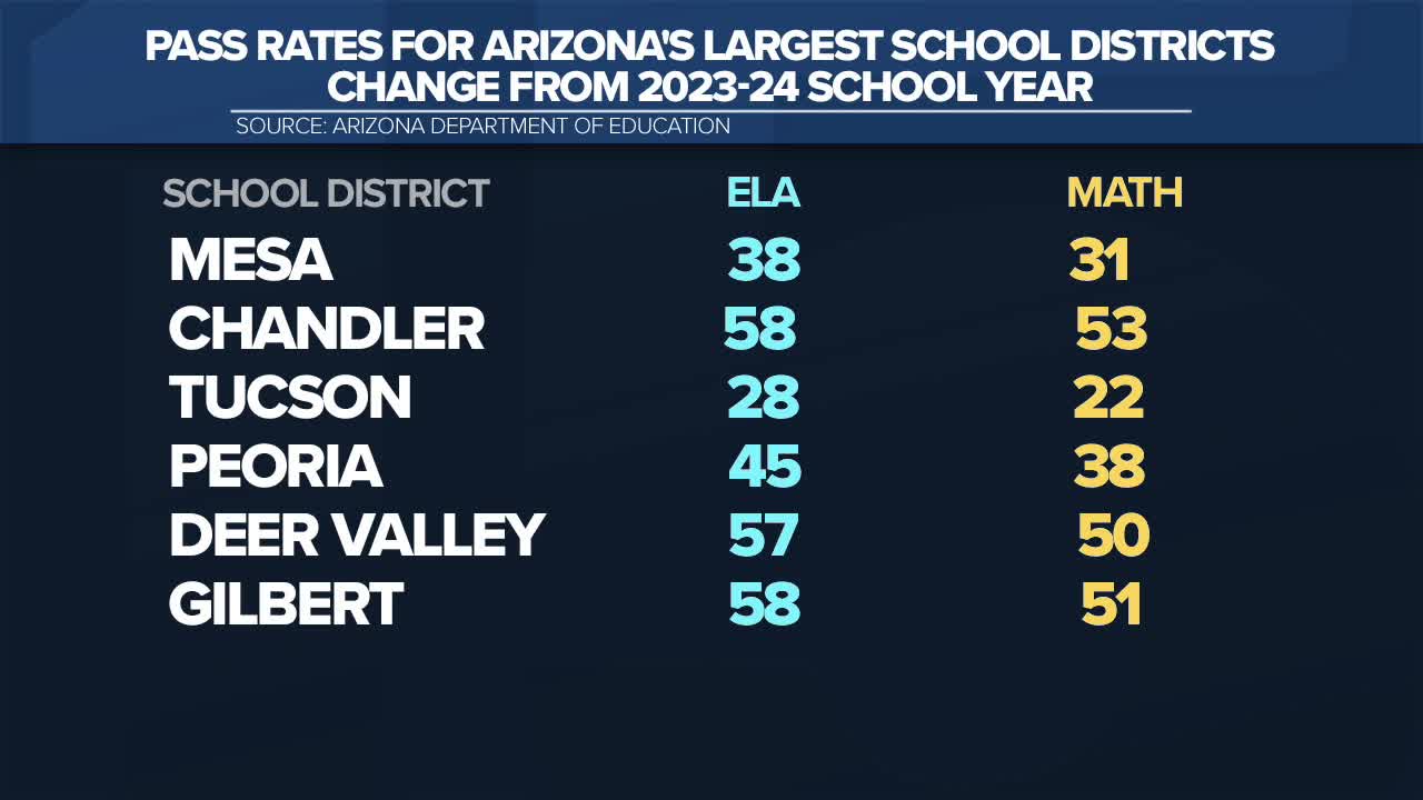 Inside the numbers: Deep dive into Arizona's school assessment