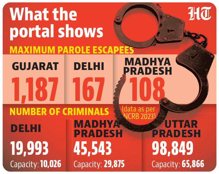 Delhi has second highest parole jumpers in country