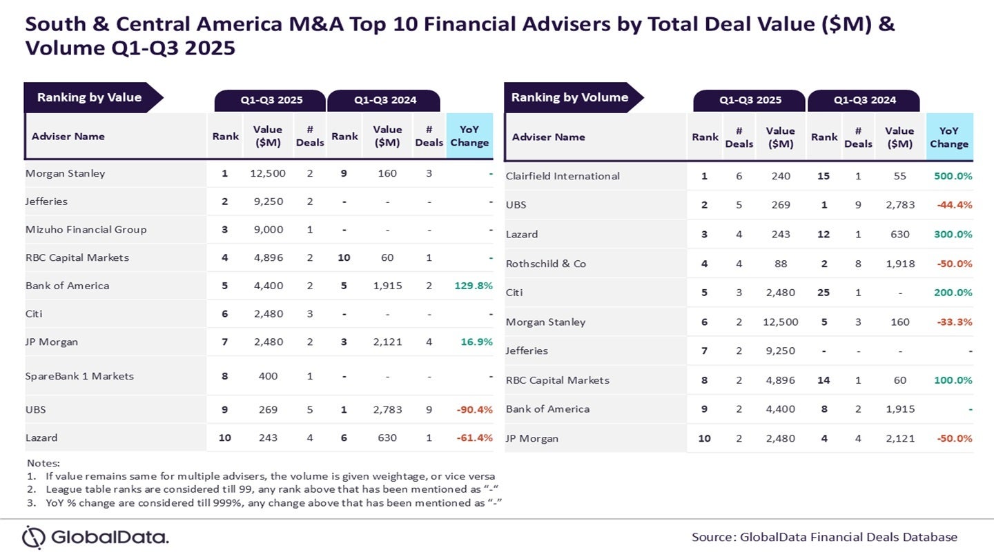 Morgan Stanley, Clairfield International lead financial advisers in ...