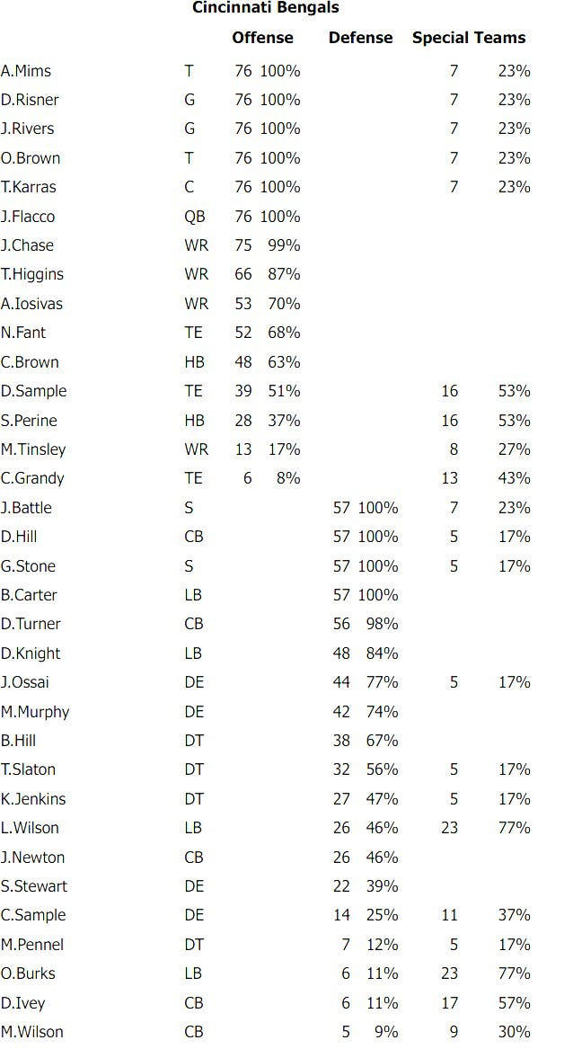 Bengals snap counts from win vs. Steelers, benched players notes
