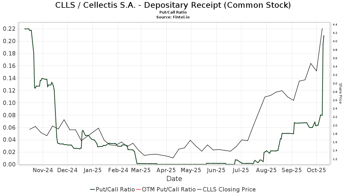 Barclays initiates coverage of Cellectis SA - depositary receipt (CLLS ...