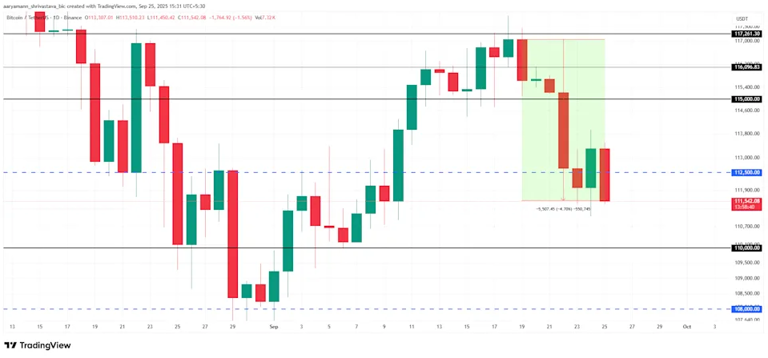 Crypto News Today: Bitcoin (BTC) Dips Below $112,000 as Whales Eye MUTM ...